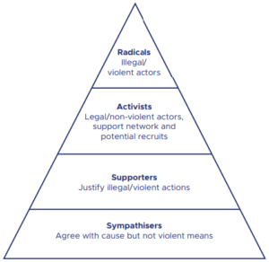 Le Processus de la Radicalisation : Motivations et Raisons
